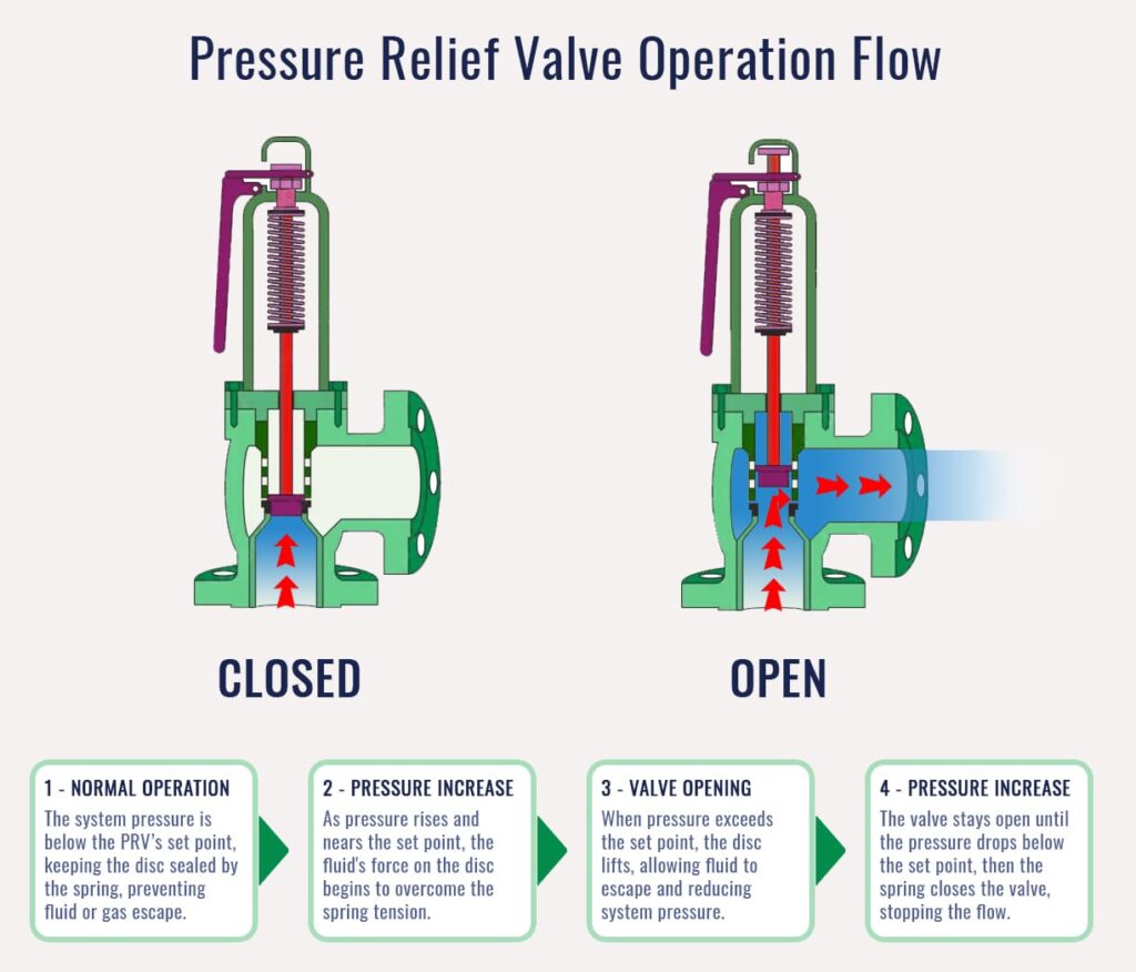What Are Pressure Relief Valves (PRV) And How Do They Work?